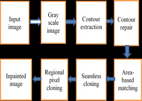Image Inpainting Algorithm Flowchart Download Scientific Diagram Image Inpainting Algorithm Flowchart Download Scientific Diagram