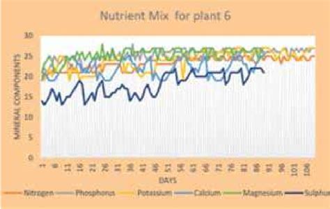 Nutrient Mix On Various Days For Plant Yield Download Scientific Diagram