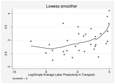 Non Parametric Regression Of Logistics Performance On Labor Download Scientific Diagram