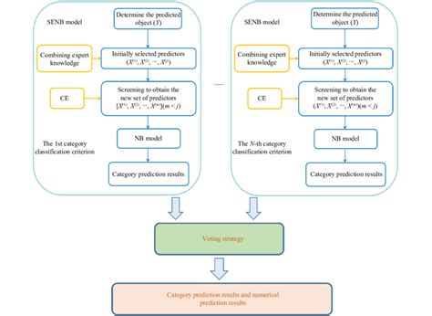 The Construction Process Of Senb Em Download Scientific Diagram