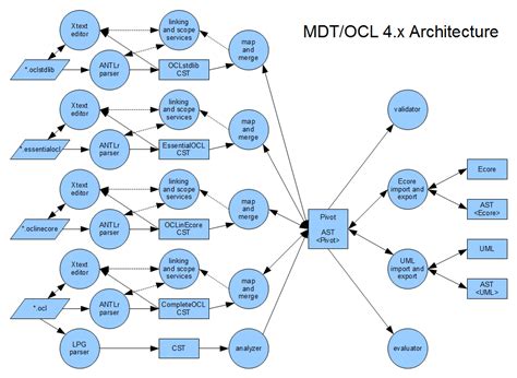 MDT OCL X Architecture Eclipsepedia