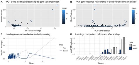 dimensionality reduction using pca genomic data visualization