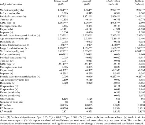 Random Intercept Models Of The Determinants Of Redistribution 1991