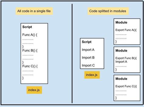Javascript Modules And Bundlers As Our Application Grows Bigger We By Miracerdin Medium