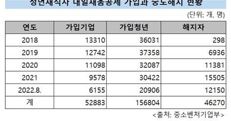 일자리 미스매치 심각한데청년재직자 내일채움공제 예산 95삭감