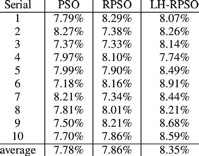 Results To The Maximum Coverage Problem Solved By PSO RPSO And Download Scientific Diagram