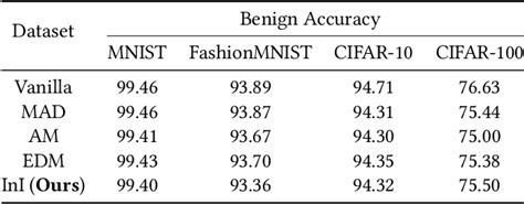 Table 1 From Isolation And Induction Training Robust Deep Neural Networks Against Model