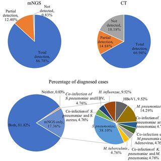 Non Pathogenic Pathogens Identified Using Both The Metagenomic Next