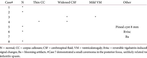 Mri Findings In Infantile Spasm Of Unknown Etiology Download Table