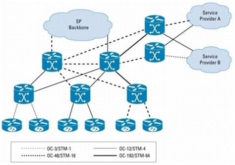 Cisco Port OC C STM C POS RPR Shared Port Adapter Cisco