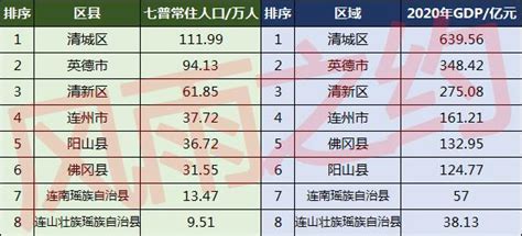 清遠人口分布圖：清新區6185萬，佛岡縣3155萬 每日頭條
