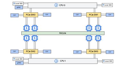 Gcp Networking Ai Jean Alain Mignon