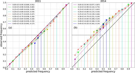 Reliability Diagrams Of The Three‐quantiles Prediction Model A Download Scientific Diagram
