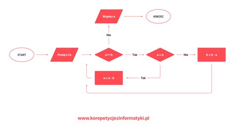 Algorytm Euklidesa Co to jest do czego służy i jak obliczyć NWD Korepetycje do matury z