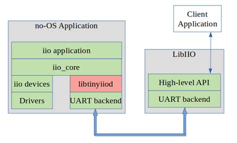 No Os Iio [analog Devices Wiki]