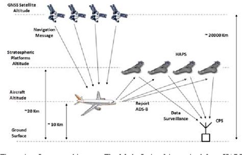 Figure From Ads B Mlat Surveillance System From High Altitude