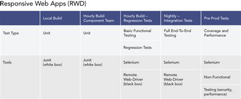 Testing In Sdlc Sdlc Tools Perfecto