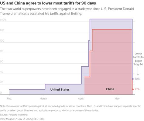Tariff Laffer Curve Reins In Trade Agenda Mike Dolan — Tradingview News