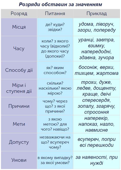 Українська мова для 8 класу завдання та тести онлайн Learning Ua Ставимо питання до обставини