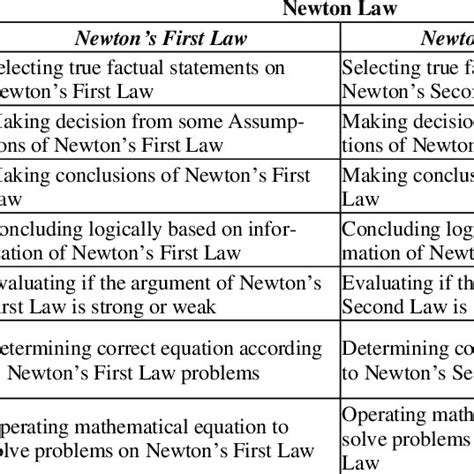 Matrix Of Learning Media On Newton Law Materials Download Scientific
