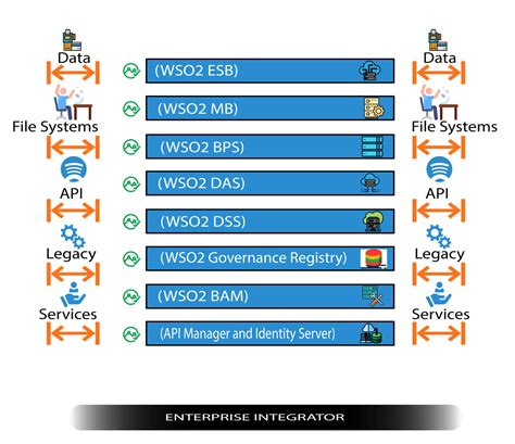 Design Principles Of Application Integration Architecture