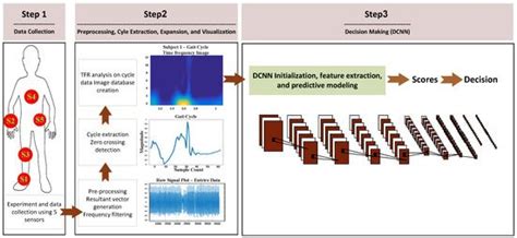 IMU Based Gait Recognition Using Convolutional Neural Networks And Multi Sensor Fusion Data