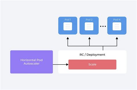 Wefactorit On Linkedin Kubernetes 101 Horizontal Pod Autoscaler