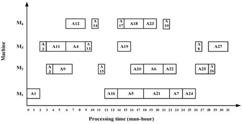 A Heuristic Integrated Scheduling Algorithm Based On Improved Dijkstra