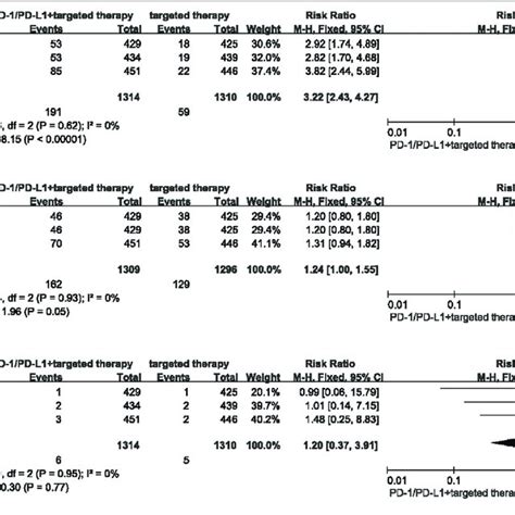 Forest Plots Of The Relative Risks And 95 Cis For Pruritus And Rash