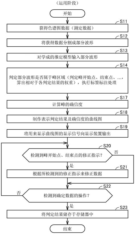 解析装置及解析方法与流程