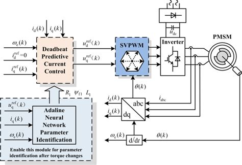 Basic Structural Block Diagram Of Deadbeat Predictive Current Control