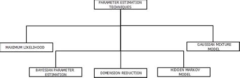 Parameter Estimation Techniques