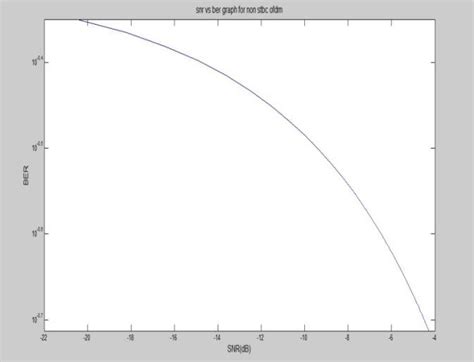 SNR Vs BER Graph For OFDM System Download Scientific Diagram