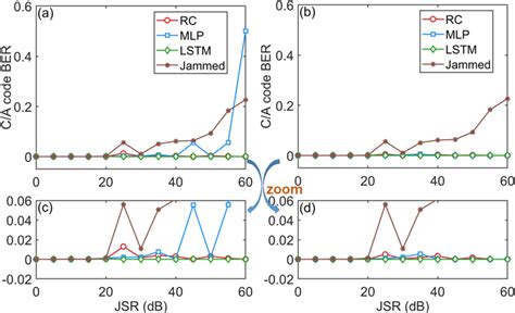 Error Rate With Machine Learning Based Anti Chirp Jamming A Ca Code