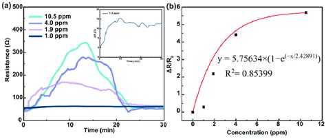 A Resistance Time Curves Of Pedotpss Atopedot Films In Response To