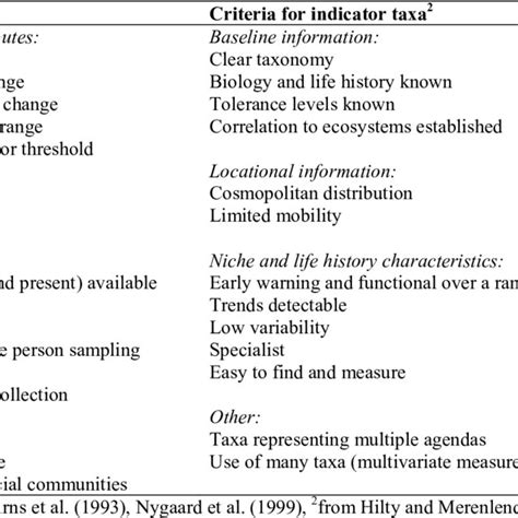 Criteria For Selecting Indicators Download Table