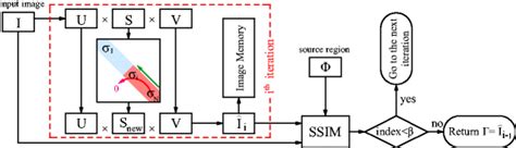 Svd Based Rank Lowering Scheme For Approximating Target Region Download Scientific Diagram