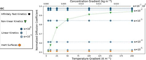 Normalized Diffusion Coefficients D Norm Eff In The Idealized Sphere Download Scientific