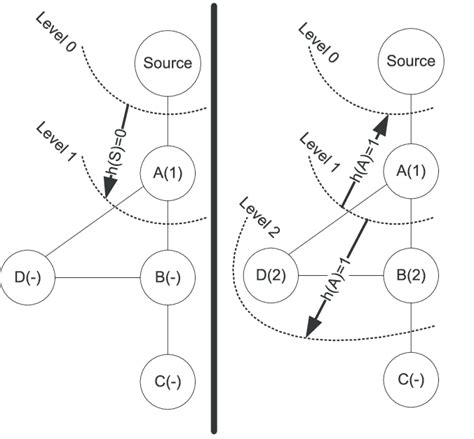 Starting From The Source Left Nodes Broadcast Their Hop Number Download Scientific Diagram
