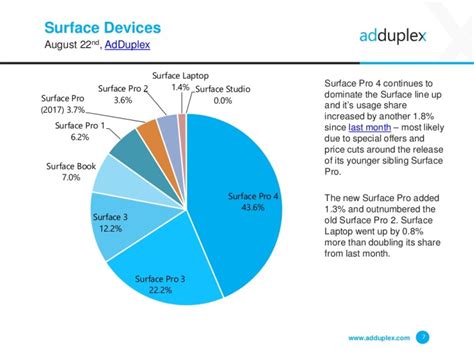 Adduplex Creators Update Już Na Blisko 23 Pc Z Windows 10
