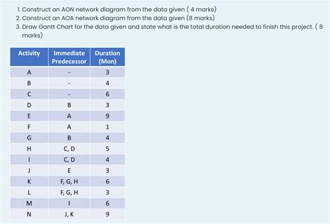 solved 1 construct an aon network diagram from the data