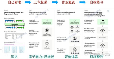chatgpt的训练过程对“鸡娃”的启示 知乎