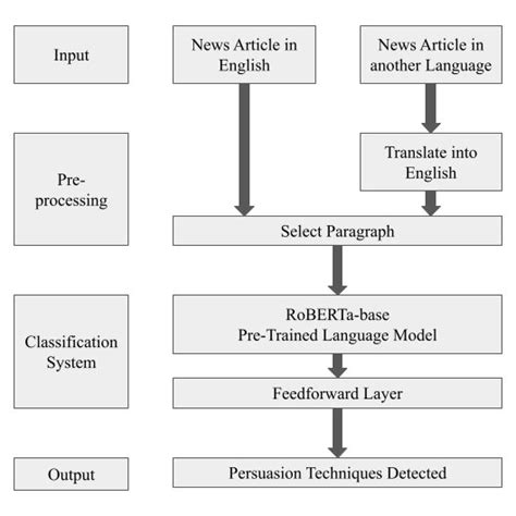 Schematic Overview Of Our Final Classification Pipeline For The