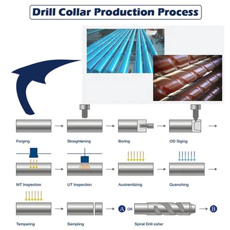 API Standard P550 Slick Drill Collar Non Magnetic Drill Collar Nmdc For