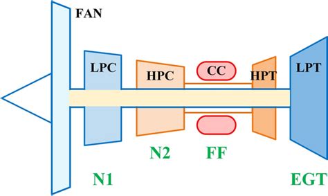 Structure Sketch Map Of The Objective Gas Turbine Download Scientific Diagram