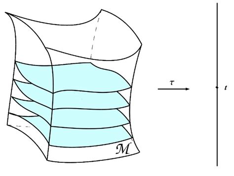 1 Simultaneity Surfaces And Time Axis Download Scientific Diagram