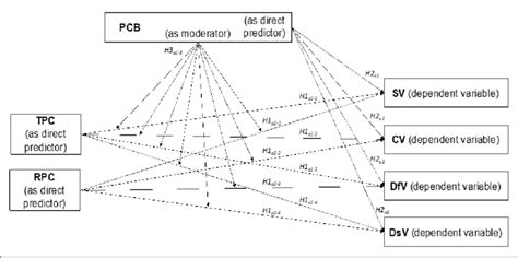 A Framework Representing The Relationship Between Pcs And Different Download Scientific Diagram