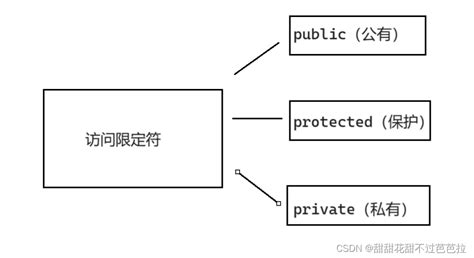 【c】什么是类和对象（上）？ Csdn博客