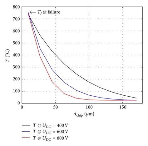 Temperature Profile From Source To Drain Inside The Sic Mosfet Chip 6