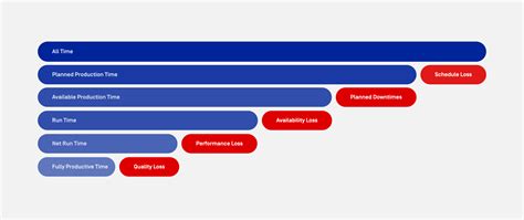 The Oee Indicator How To Calculate Equipment Effectiveness Based On Availability Performance